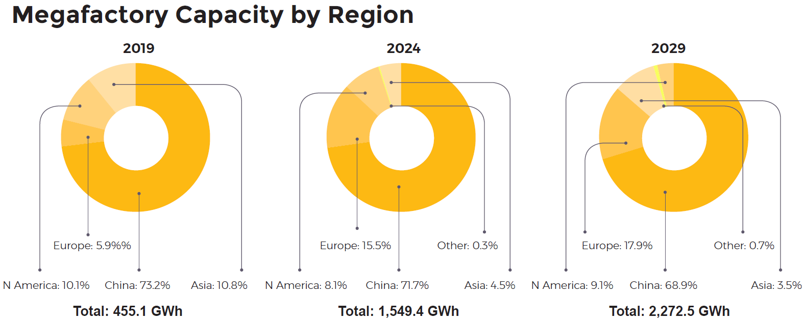 Battery industry development: Europe is gaining momentum - European ...