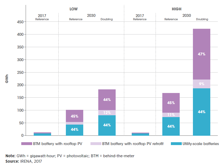 How stationary batteries further trigger the storage boom - European ...