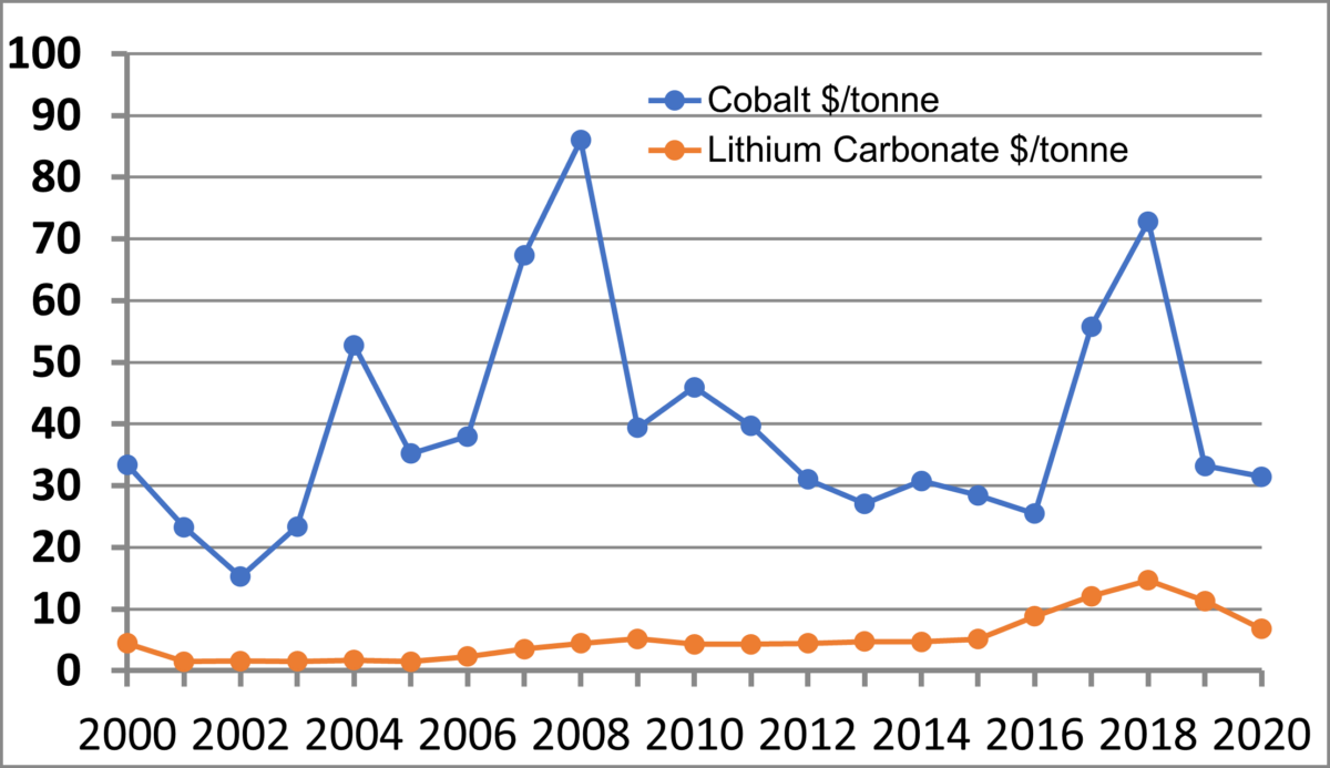 BP Statistical Review of World Energy - European Battery Alliance