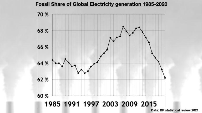 BP Statistical Review of World Energy - European Battery Alliance
