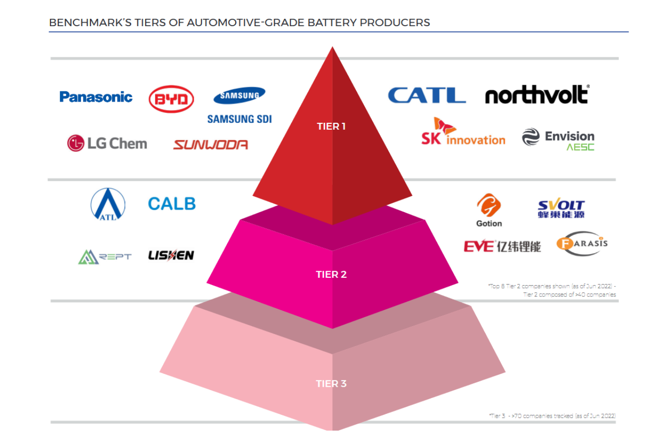 First homegrown European battery company to qualify as Tier One ...