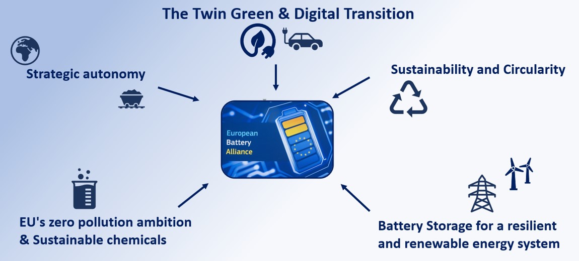 EU LEGISLATION & DIRECTIVES - European Battery Alliance